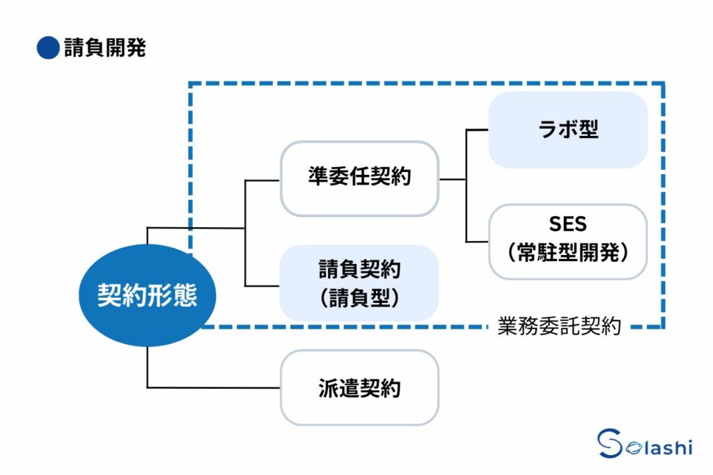 請負開発とは？ラボ型開発との違いや契約形態の特徴、依頼のポイント - Solashi
