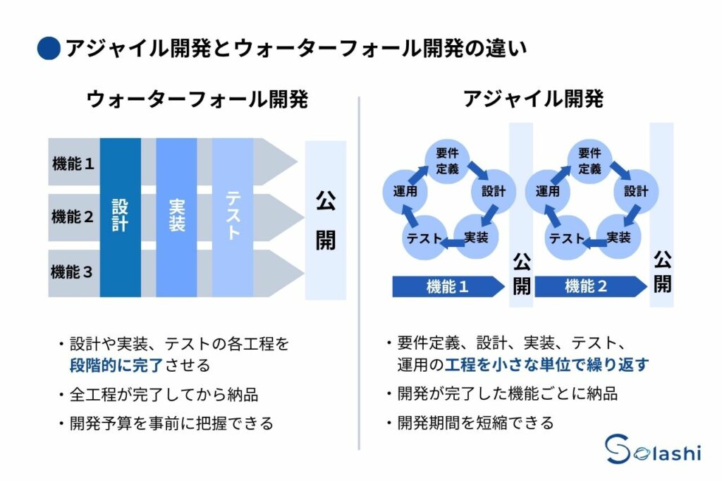 アジャイル開発とは？メリット・デメリット、進め方を詳しく解説 - Solashi