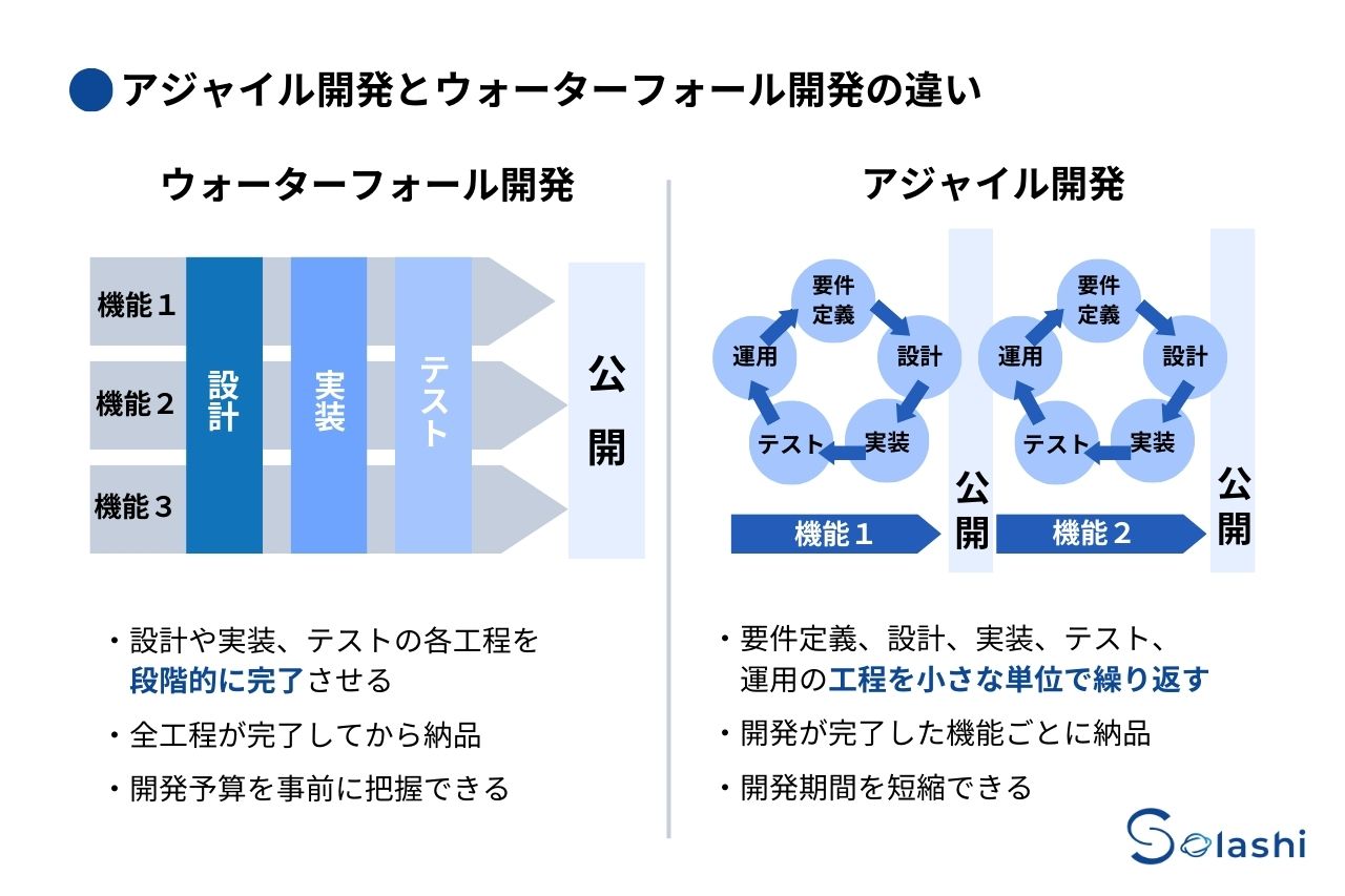 アジャイル開発とは？メリット・デメリット、進め方を詳しく解説 - Solashi